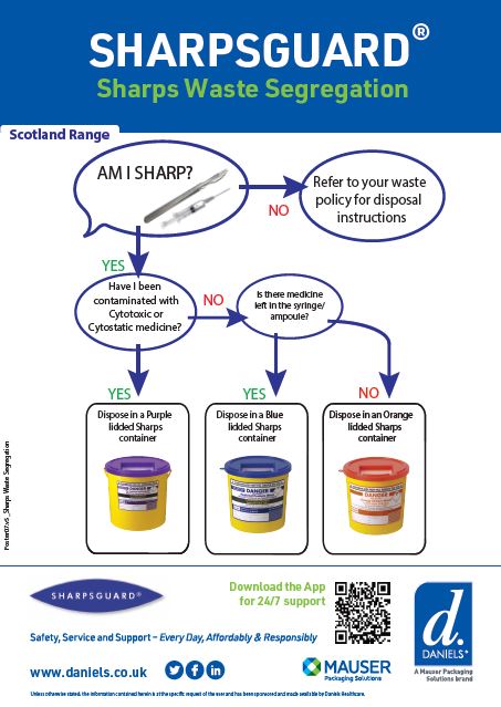 Waste Segregation Matrix Daniels Health